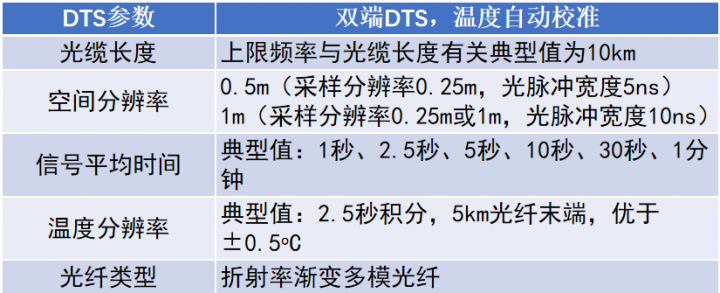 迷你体积集成DAS/DTS系统