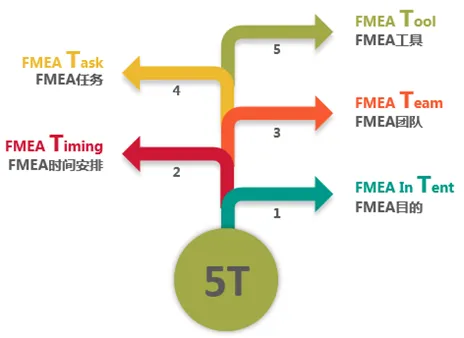FMEA软件 | 秒懂FMEA“5T”是什么？-可靠性技术-可靠性网
