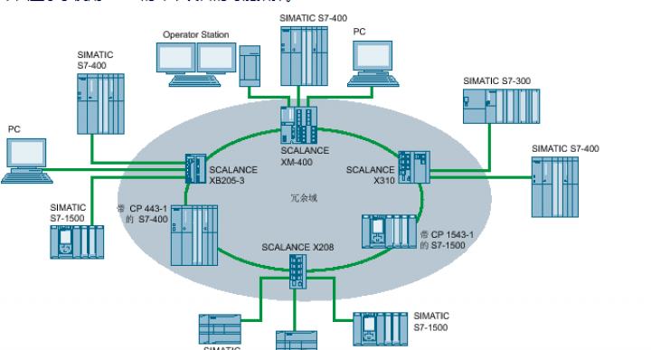 “畅”聊PROFINET工业以太网应用——MRP环网（介质冗余）