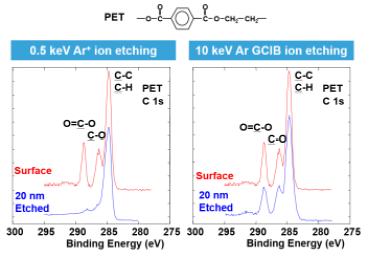 气体团簇离子枪GCIB基本原理