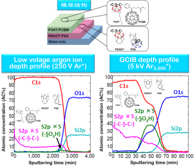 气体团簇离子枪GCIB基本原理