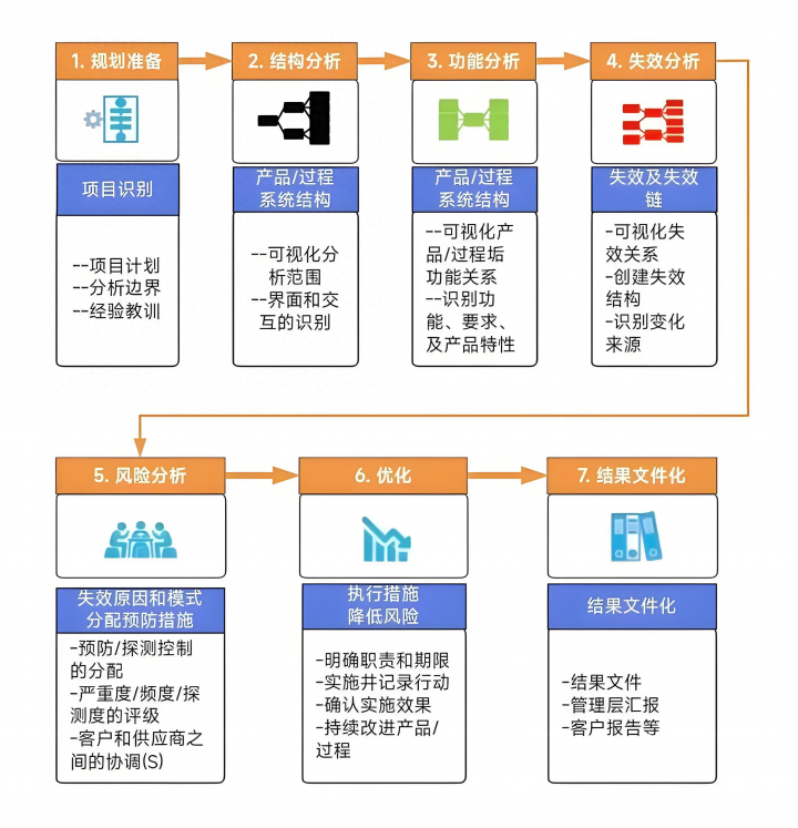 PFMEA 全解析：原理、流程、工具、案例及未来趋势助力制造风险预防
