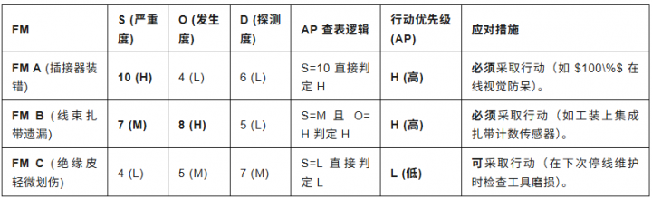 FMEA-行动优先级-AP-SunFMEA