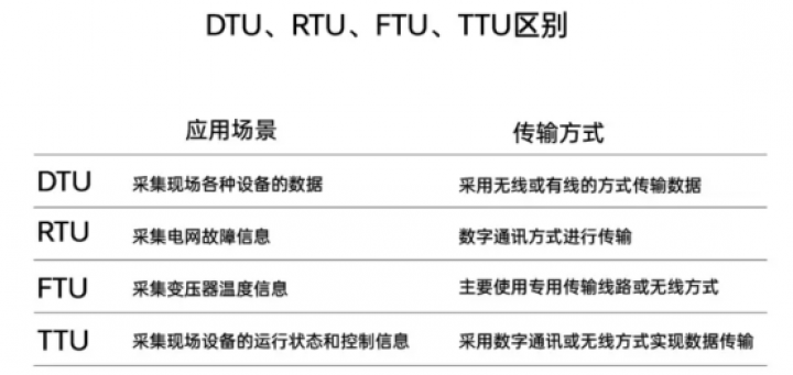 快速了解DTU、 RTU 、FTU、TTU的区别