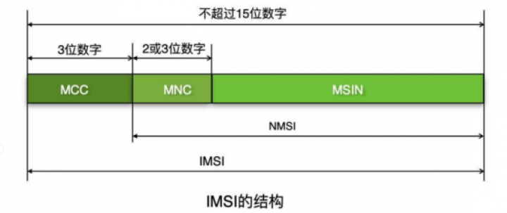 移动通信设备中IMEI ICCID IMSI分别表示什么