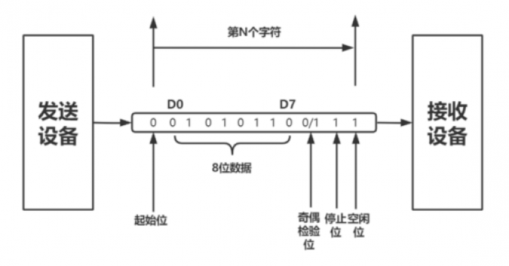 掌握串口通信，深入理解TXD与RXD的接收与发送机制