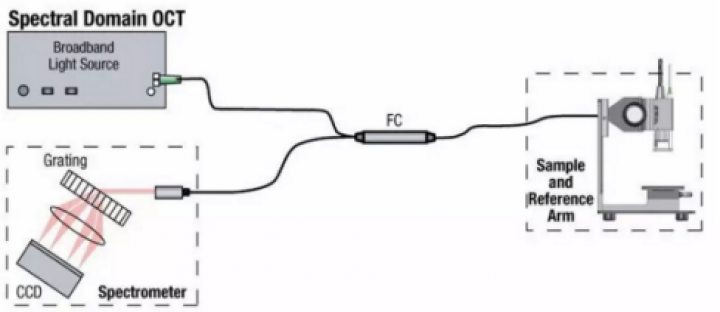 光微科技解读OCT技术原理